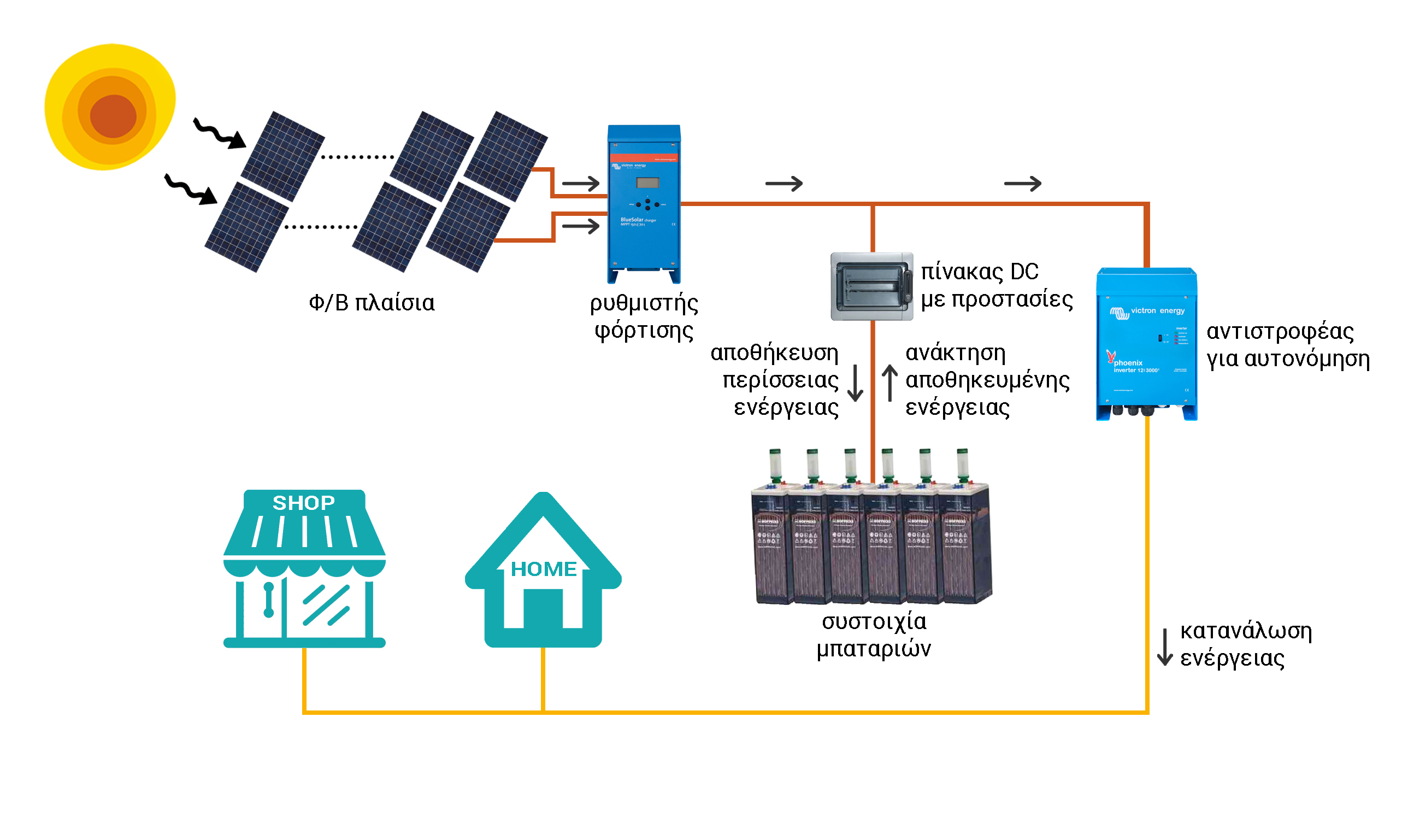 Για αυτονομία/Off Grid – Strageon | ΦΩΤΟΒΟΛΤΑΪΚΑ – ΑΥΤΟΠΑΡΑΓΩΓΗ ...